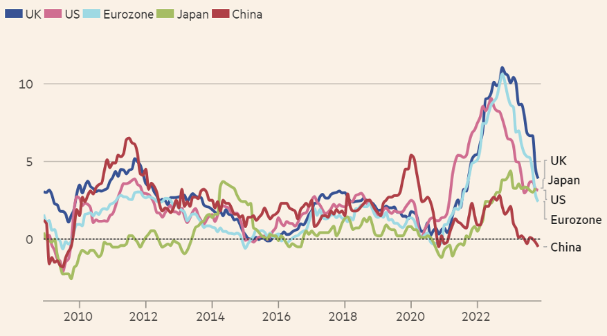 2024: The Start of a Rate Easing Cycle - Bridgewise